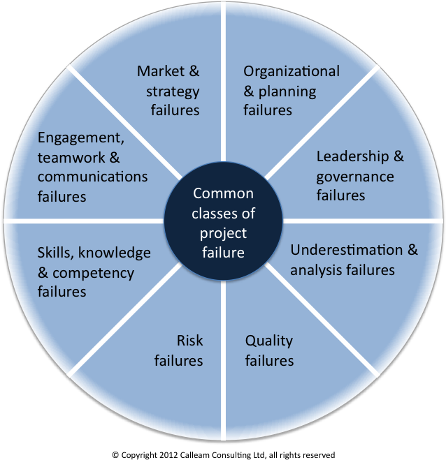 Elements In Project Failure - Circle Clipart - Large Size Png Image ...