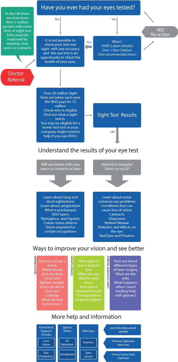 My Local Optician Eye Map Test - Flowchart Of An Optician Practice ...