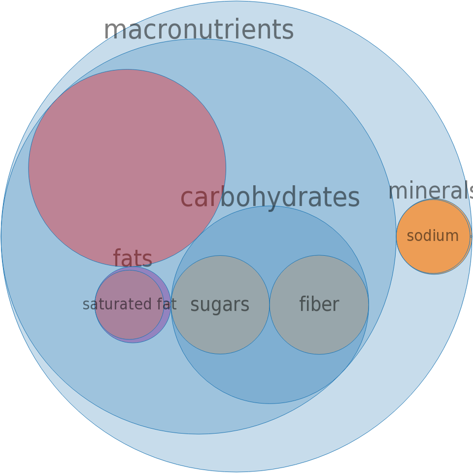 Protein - Circle Clipart - Large Size Png Image - PikPng