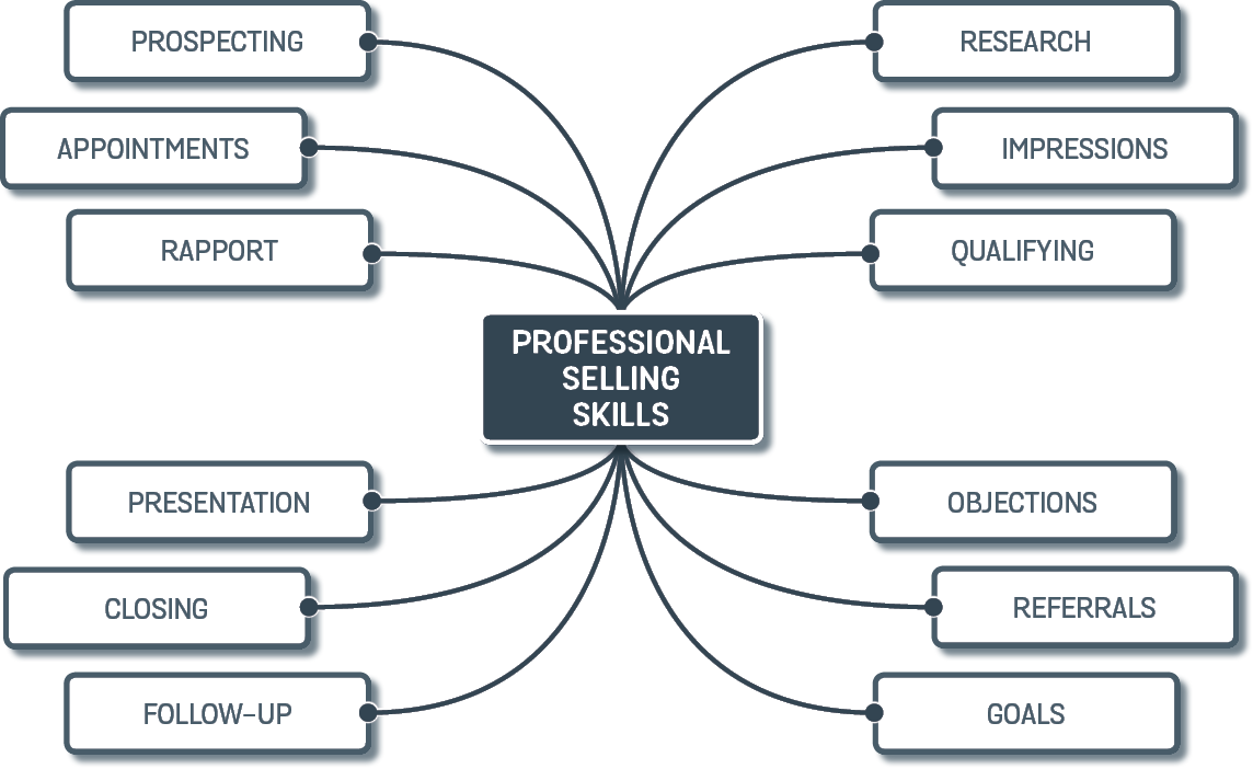 Brainstorms Professional Selling Skills - Professional Selling Skills ...