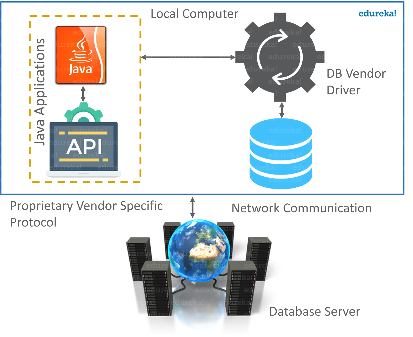 Type 2 Jdbc Driver-advanced Java - Servers Clipart - Large Size Png ...