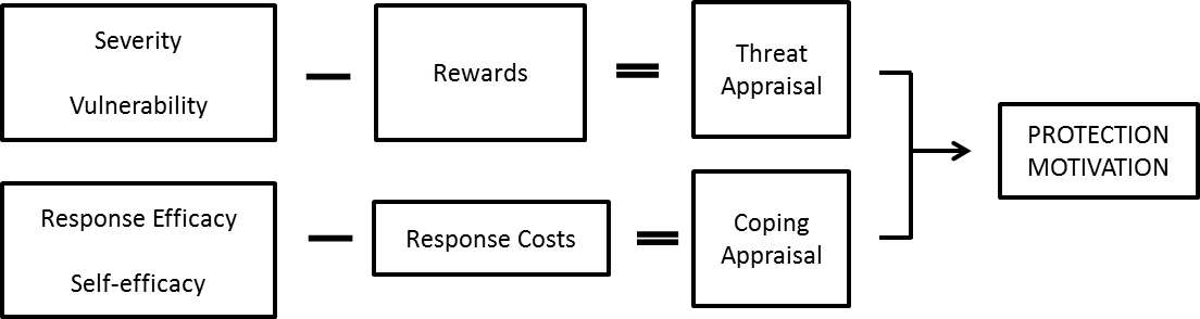 Protection Motivation Theory - Colorfulness Clipart - Large Size Png ...