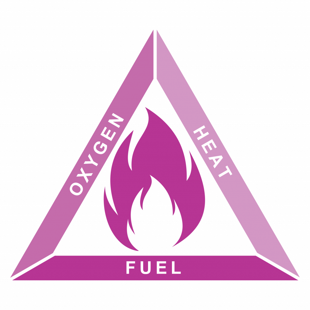 Download Ecotech Fire Safety Triangle - Fire Triangle Clipart Png ...