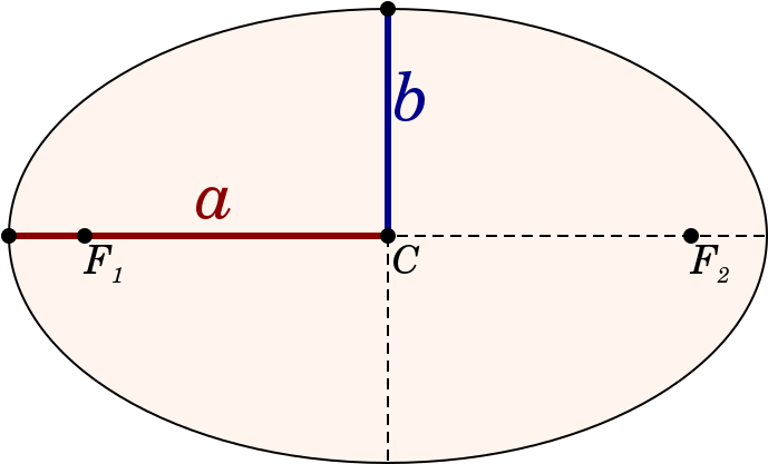 Download An Ellipse Showing The Axis And Radius, Planetary Orbits ...