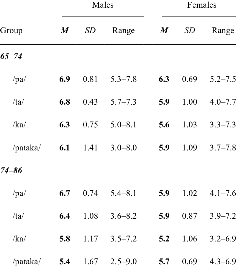 Normative Values Generated For Diadochokinetic Rate - Yo Yo Test ...