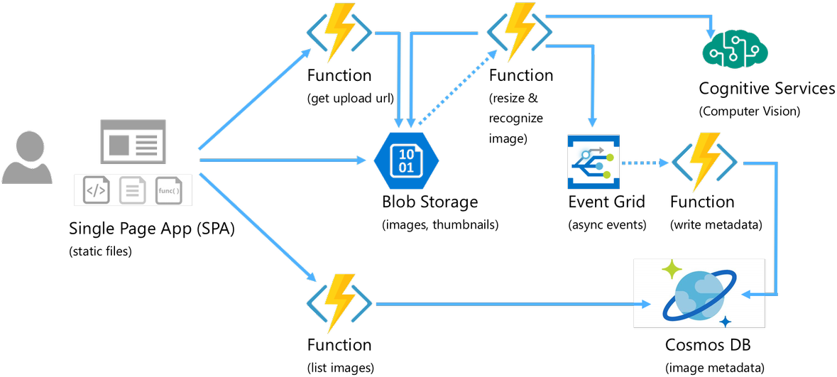 "basically, It Is Worthwhile To Approach Serverless - Event Driven ...
