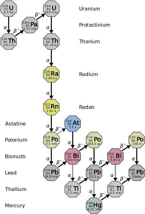 Figure 17 - 3 - 3 - Uranium 238 Decay Chain - Image - Cadena De ...