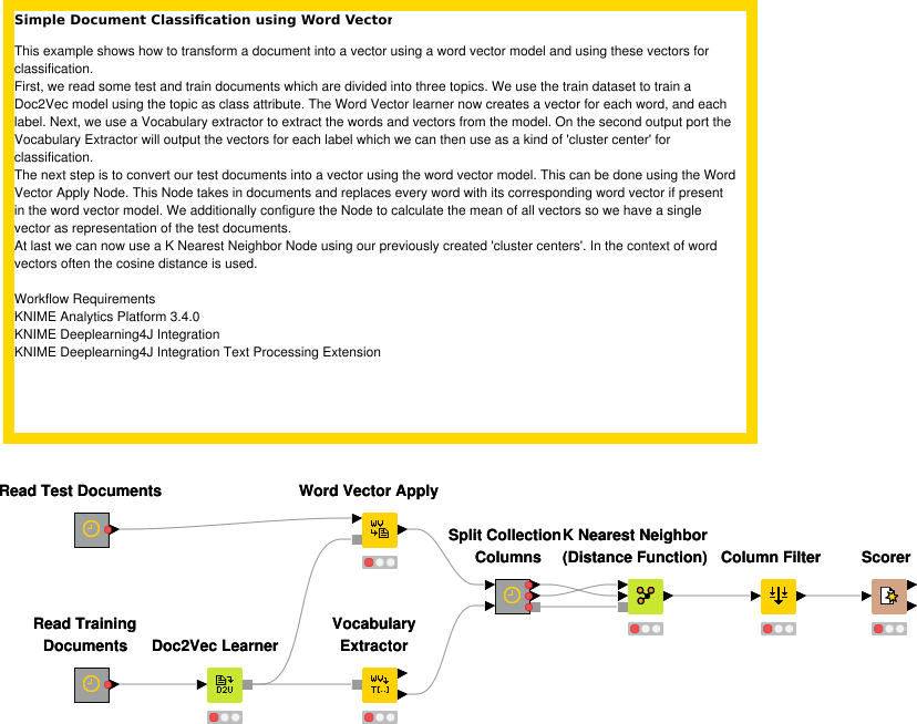 Simple Document Classification Using Word Vectors Clipart - Large Size ...