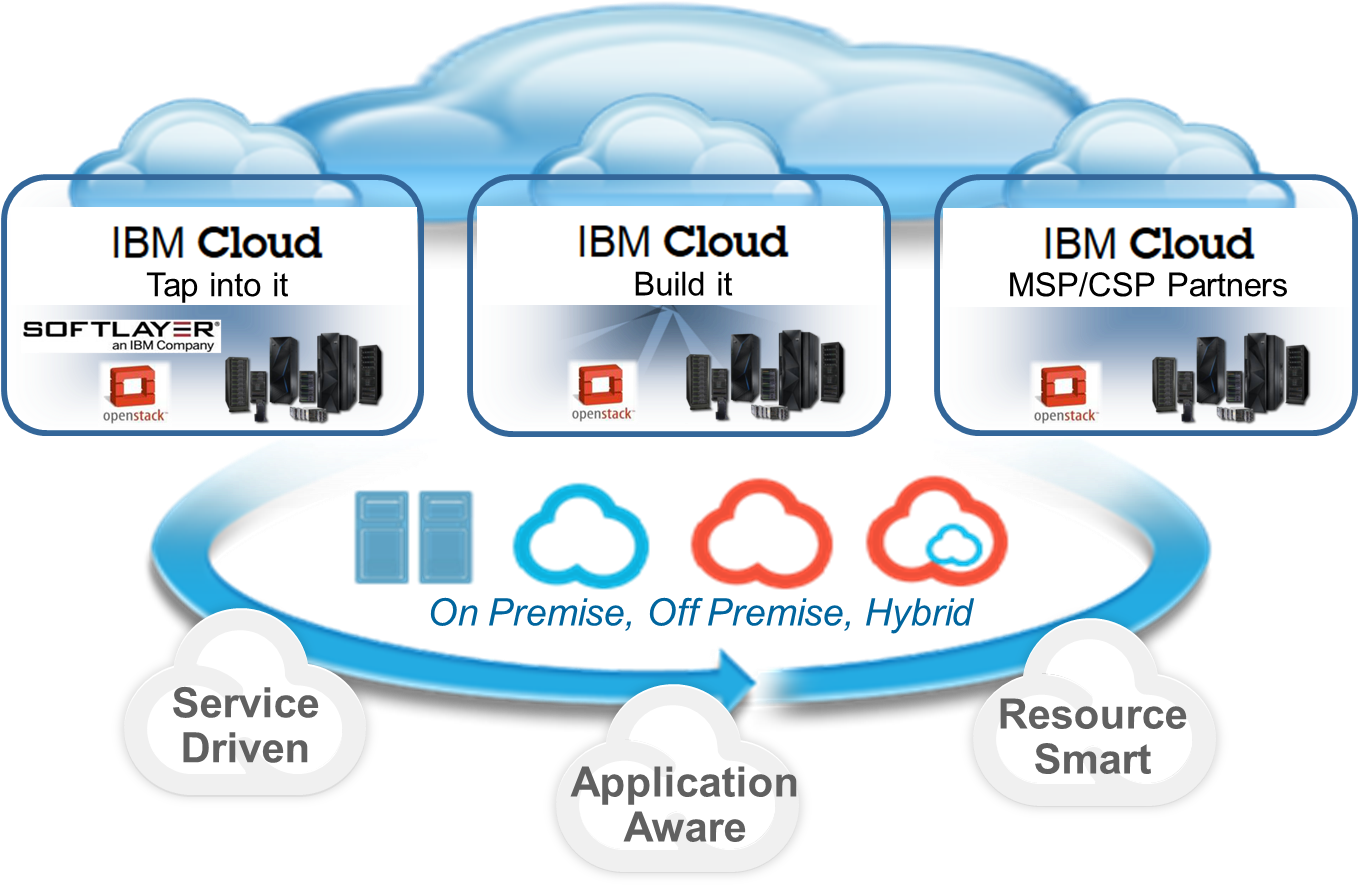 Ibm Cloud - Ibm Cloud Computing Clipart - Large Size Png Image - PikPng