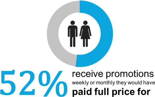 Receive Promotions - Graphic Design Clipart - Large Size Png Image - PikPng