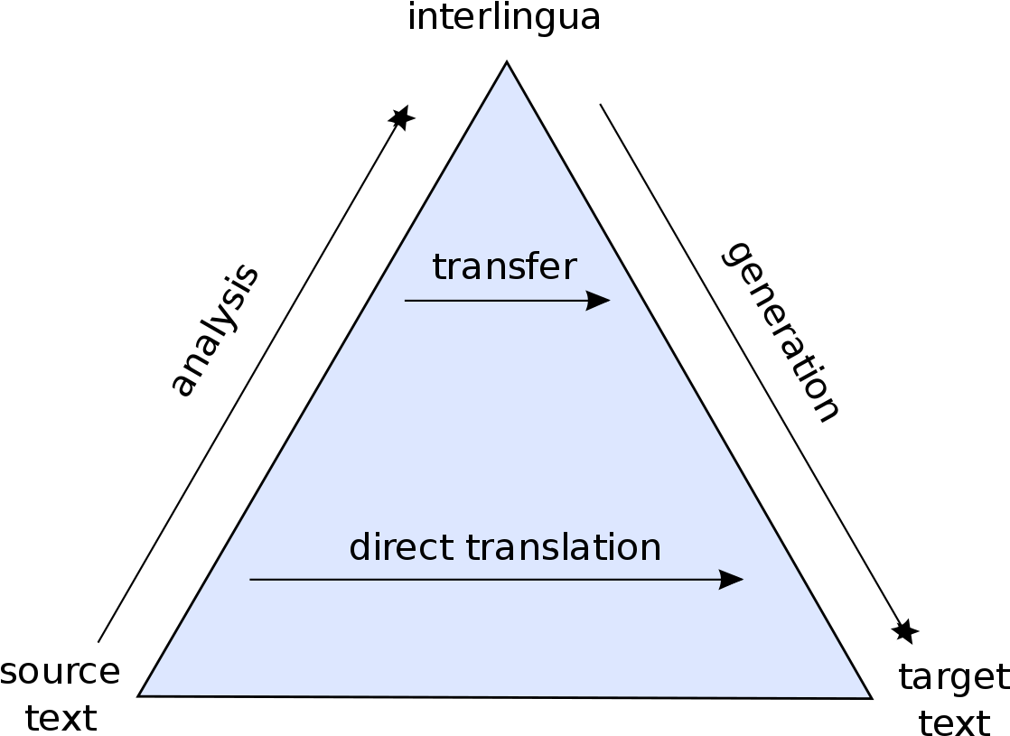 Direct Translation And Transfer Translation Pyramid - Vauquois Triangle ...