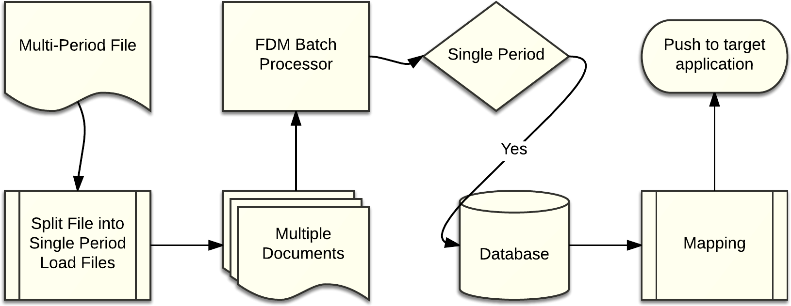Download Fdmee Multi-period Load Flow Diagram - Circle Clipart Png ...