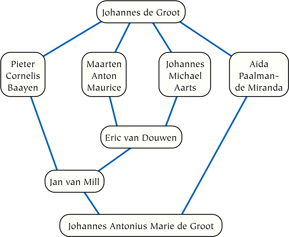 De Groot Academic Genealogy - Groots Family Tree Clipart - Large Size ...
