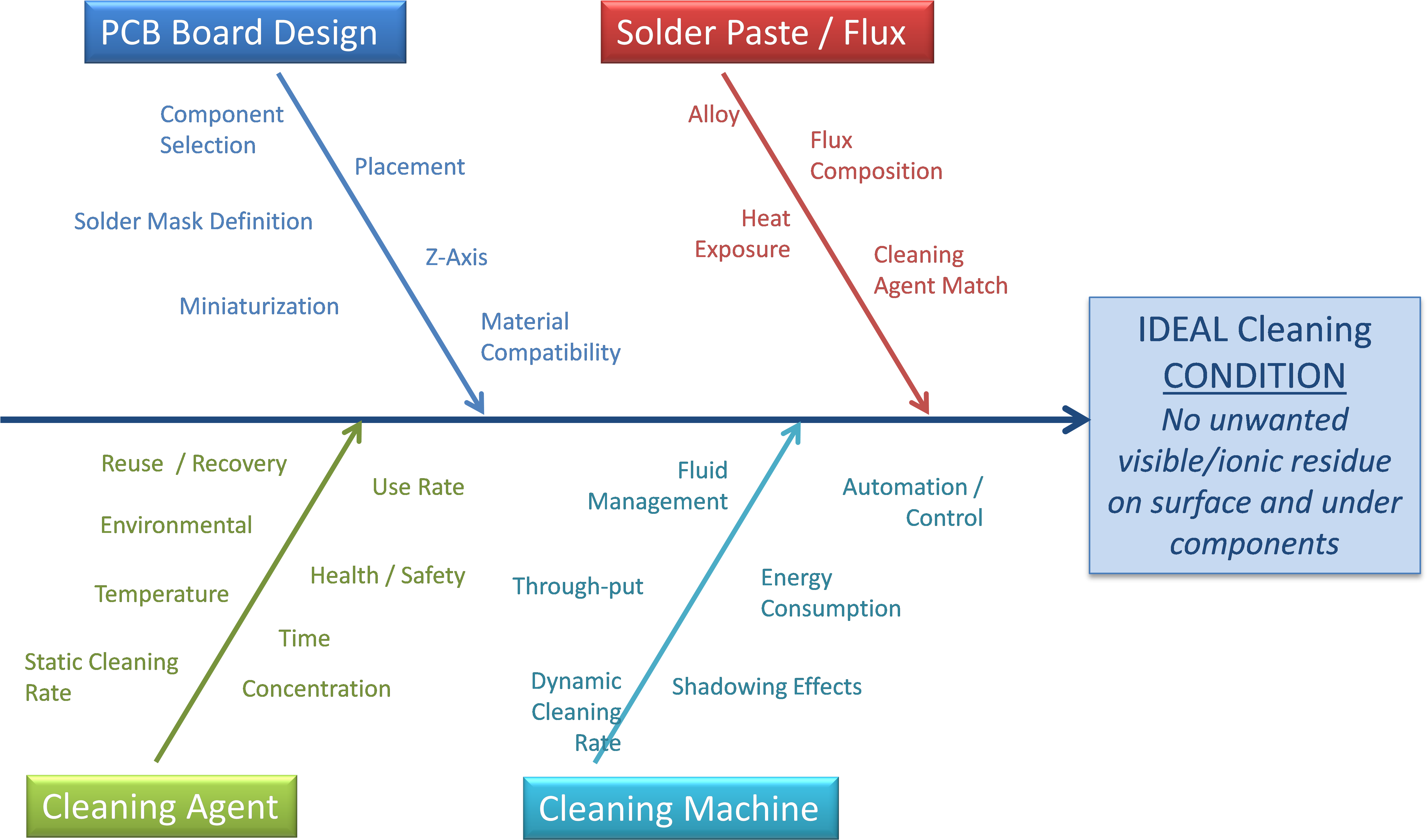 Ideal Cleaning Condition - Electronic Product Manufacturing Process ...