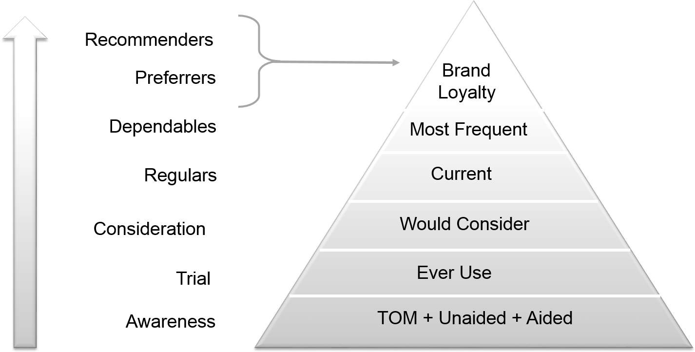 2 Loyalty Pyramid - Customer Loyalty Pyramid Clipart - Large Size Png ...