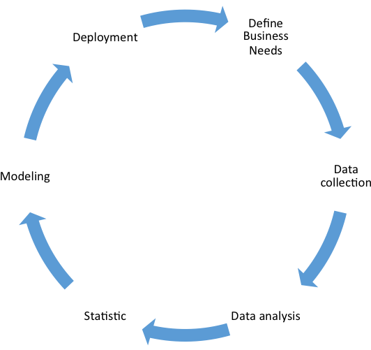Data Collection, Data Analysis, Statistics, Modeling - Tragedy Cycle ...
