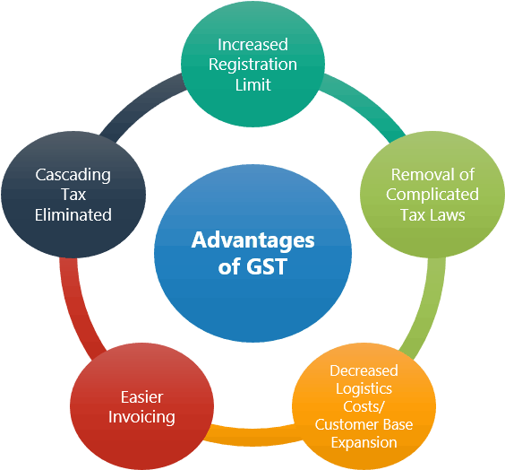 Advantages Of Gst On Startups - Purposeful Rounding 5 Ps Clipart ...