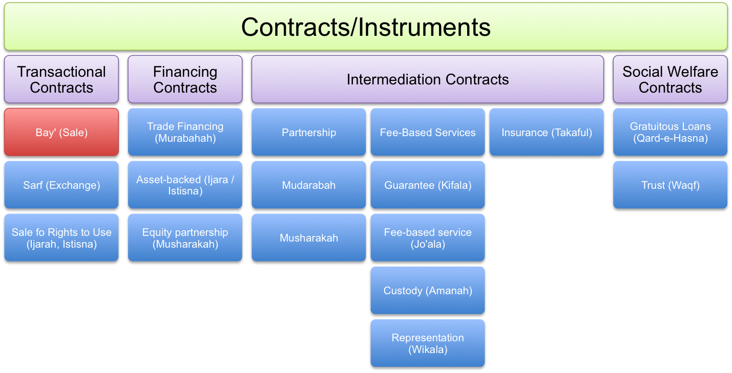 Types Of Contracts Table - Type Of Contracts Clipart - Large Size Png ...