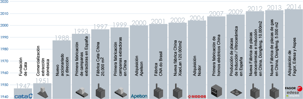 Cata Electrodomésticos, S - Timeline Of Ovens Clipart - Large Size Png ...