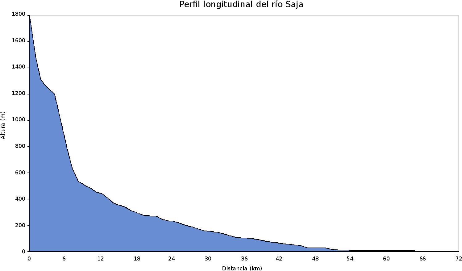Perfil Longitudinal Del Rio Saja - Plot Clipart - Large Size Png Image ...