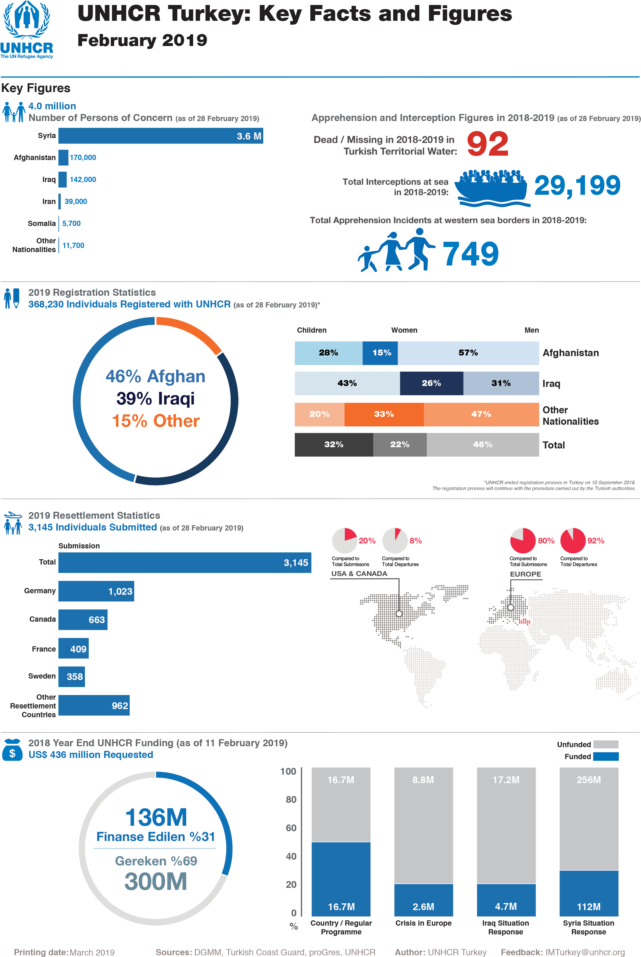 Unhcr Turkey Stats - United Nations High Commissioner For Refugees ...