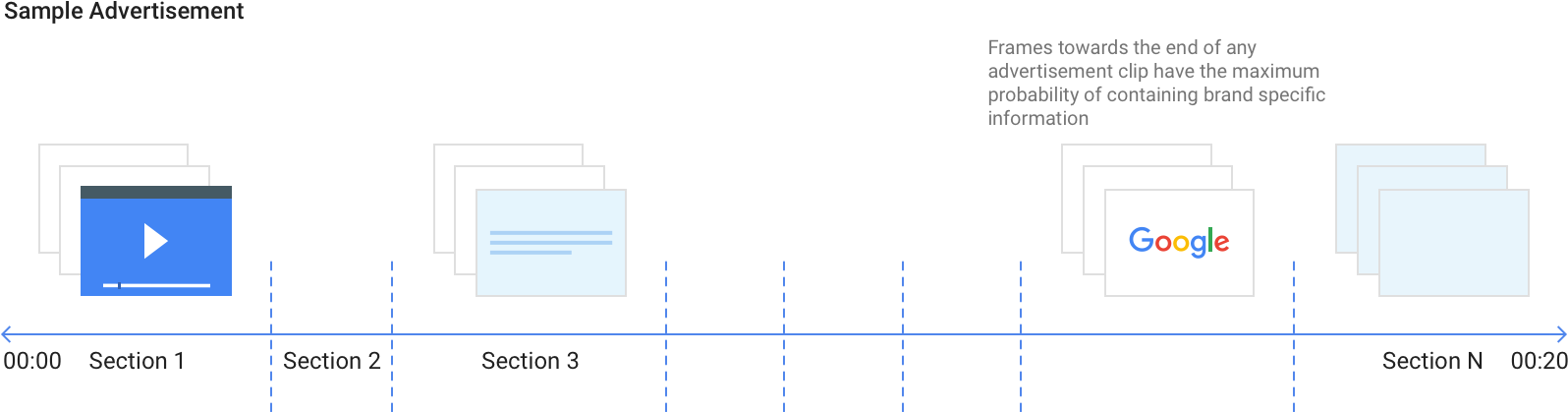 A Video Ad Visualized As A Temporal Sequence Of Frames - Google Clipart ...