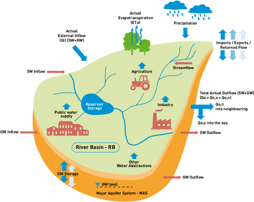 1 Simplified Water Budget At The River Basin Scale - Water Budget ...