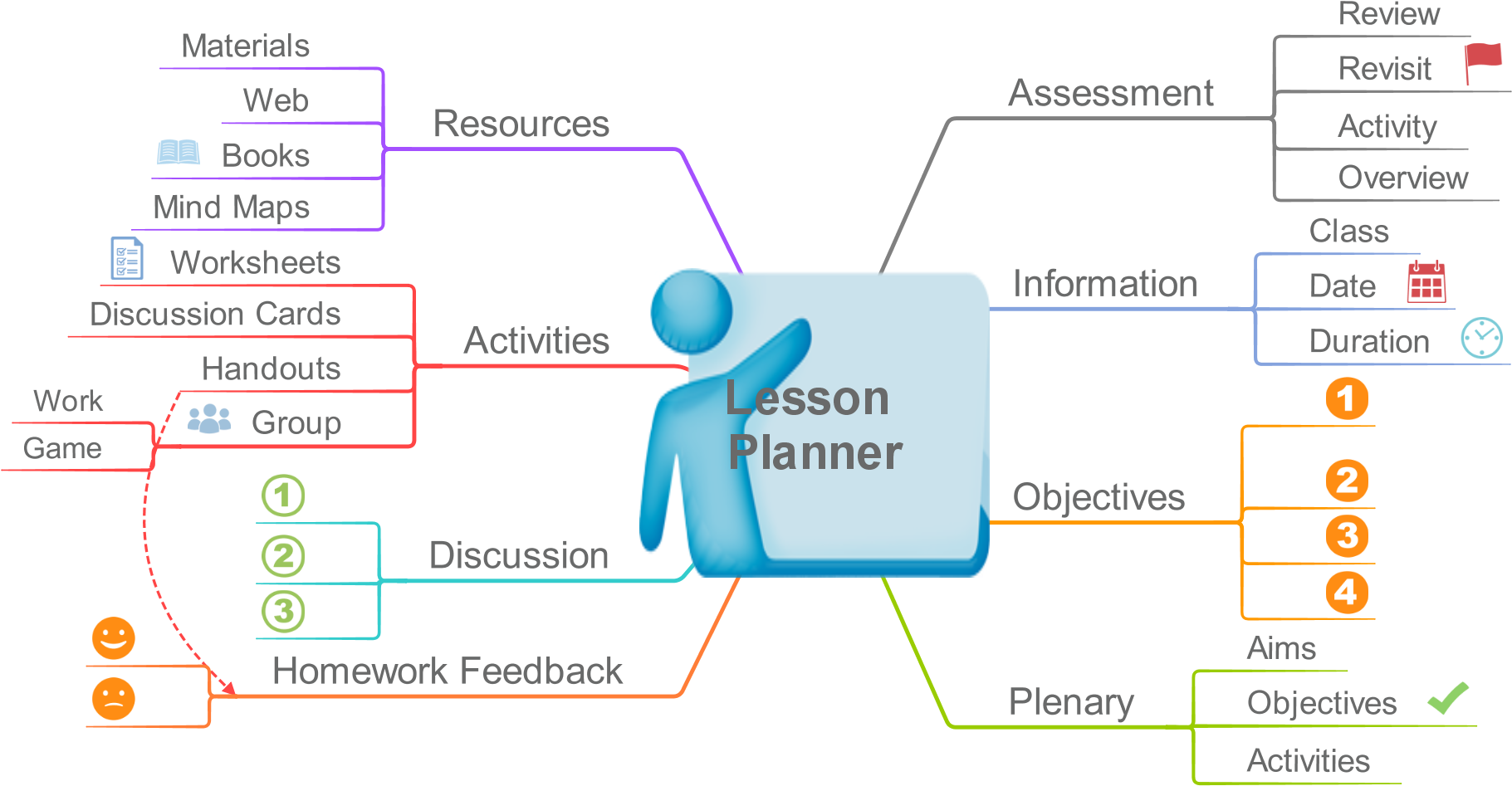 Lesson Planning Mind Map Clipart - Large Size Png Image - PikPng