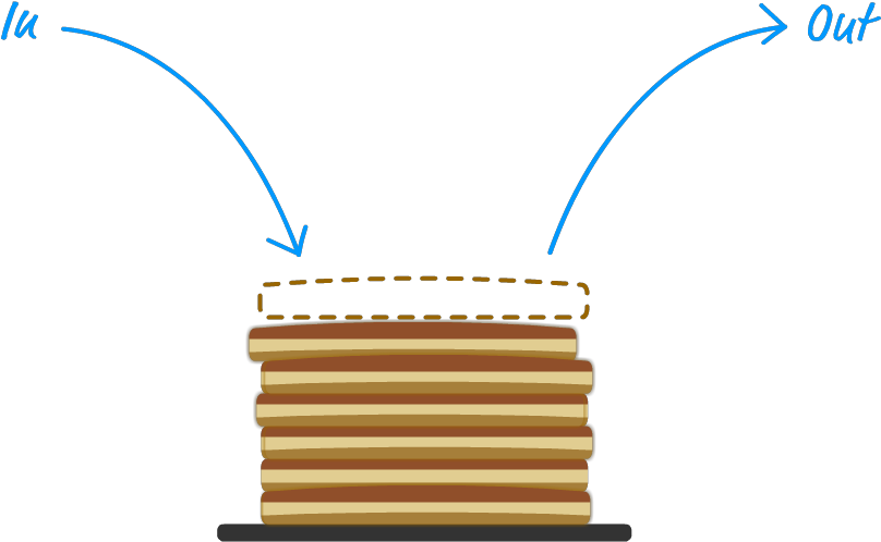 Download The Stack Is A Well Known Data Structure You Will Frequently Clipart Png Download Pikpng 