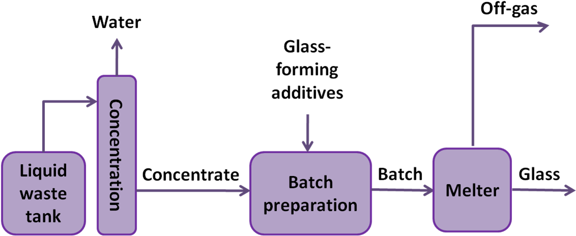 One-stage Waste Vitrification Technology - Vitrification Process For ...