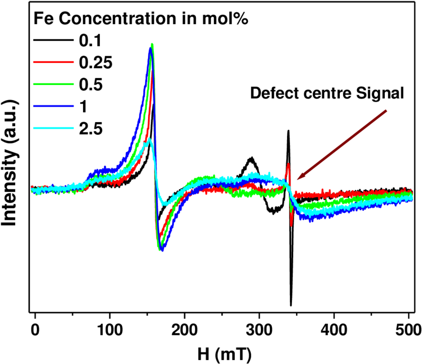 Epr Spectra Of The Trombay Nuclear Waste Glass Irradiated - Ce Nb Epr ...