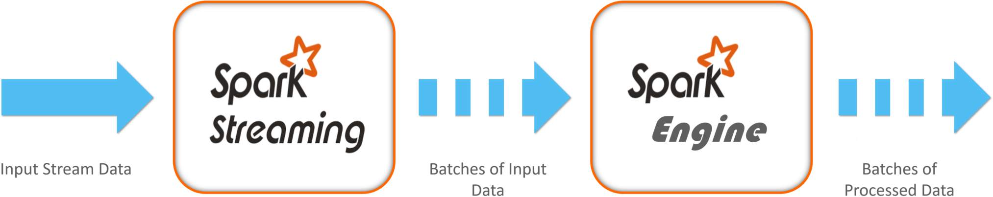 Pyspark Streaming - Pyspark Programming - Edureka - Graphic Design ...