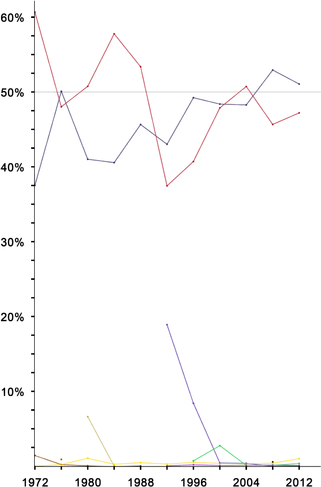 United States Presidential Election Results Line Graph - 2016 Election ...