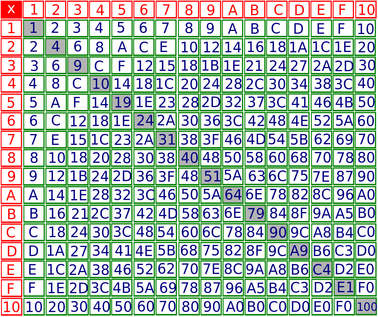 Hexadecimal Multiplication Table - 12 In Hexadecimal Clipart - Large ...