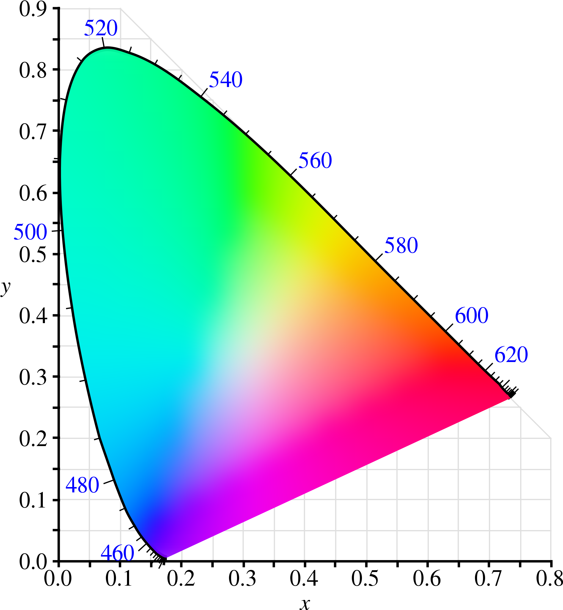 What Would Be The Correct Way To Calculate Saturation Does Blue And