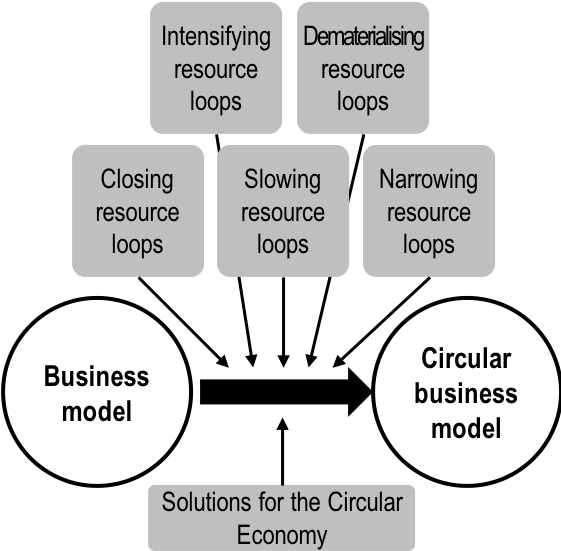 Circular Business Model - Circular Economy Business Models Clipart ...