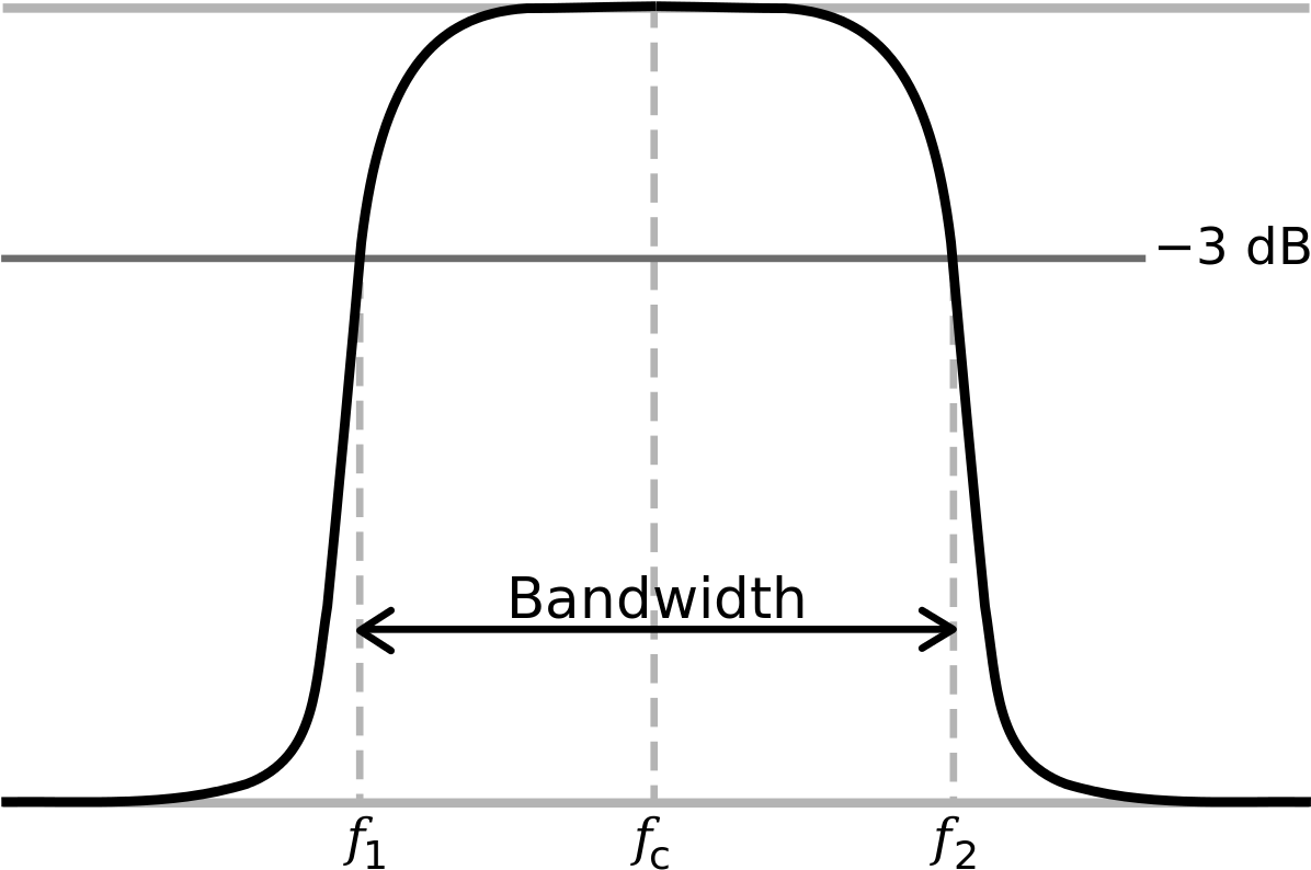 Download Frequency And Bandwidth Clipart Png Download - PikPng