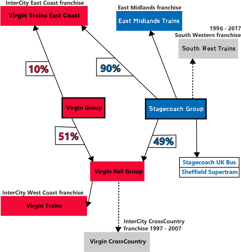 Stagecoach And Virgin Trains Structure - Virgin Trains Organisation ...