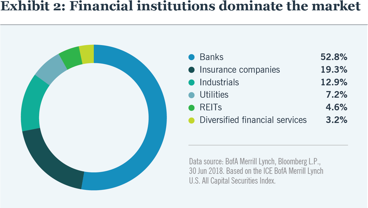 Exhibit 2 Financial Institutions Dominate The Market - Omdayal Group Of ...