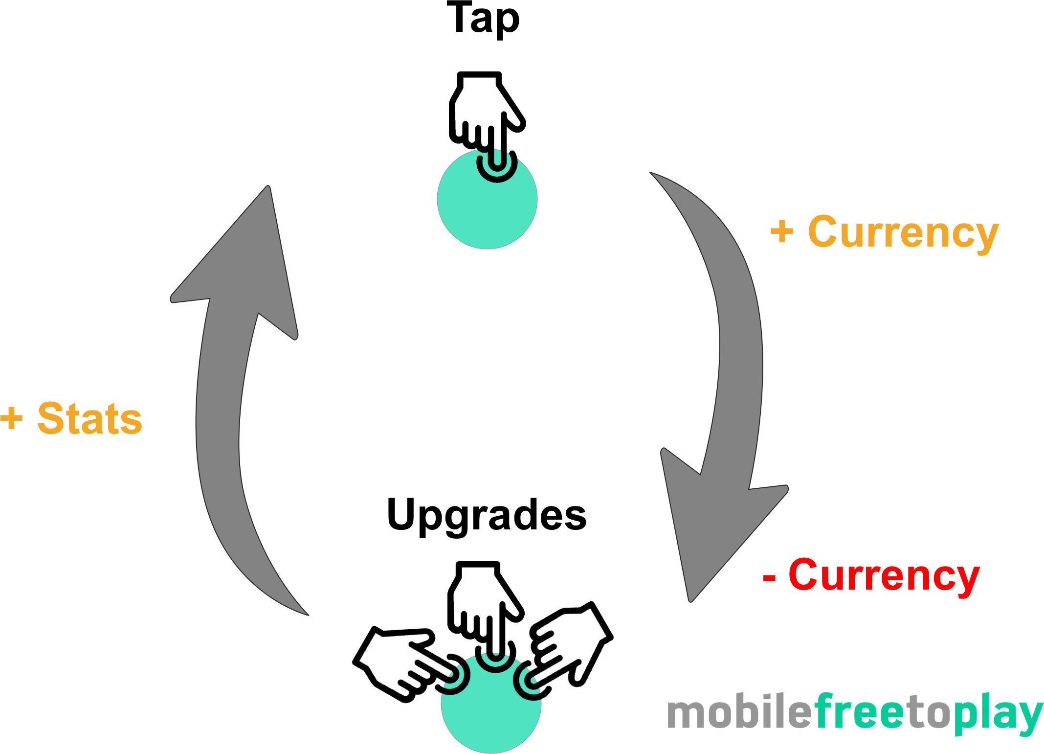 Idle Games Clickers Core Loop - Core Loop Endless Game Clipart - Large ...