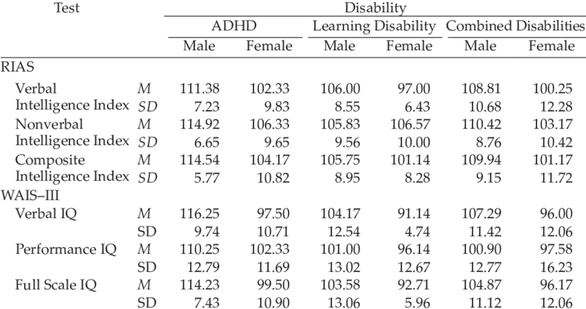 Means And Standard Deviations Of Rias And Wais-iii - Wais Iii Clipart ...