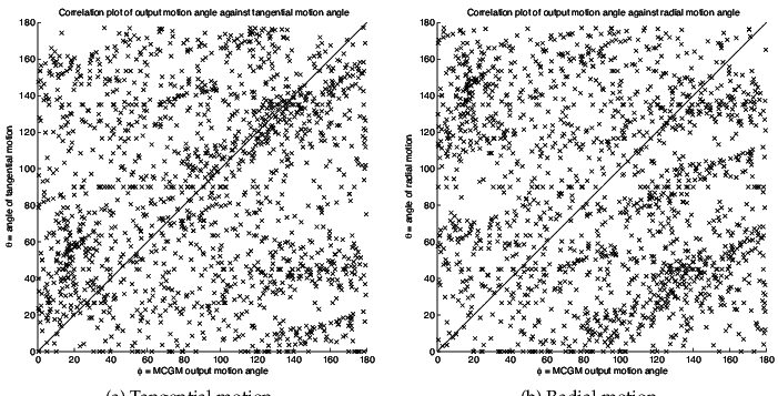 Download Scatter Plots For Image Sequence With 30 Dot Pairs ...
