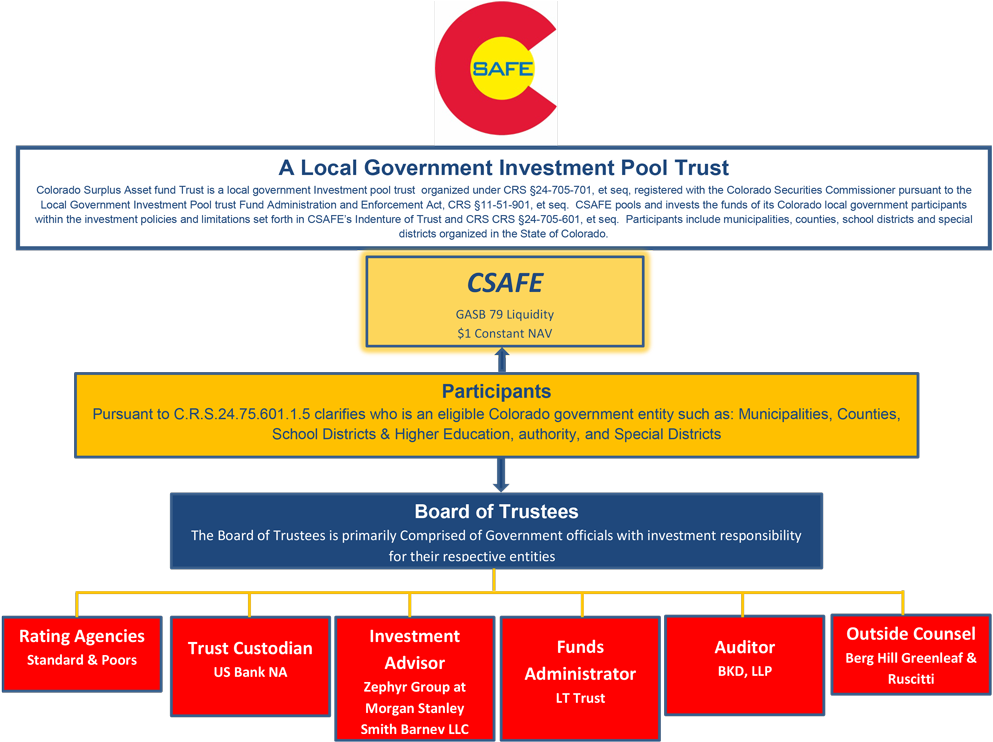 Csafe Organization Chart - Organization Of Colorado Government Clipart ...