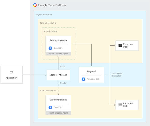 Cloud Sql Postgre 1gnaq - Google Cloud Sql High Availability Clipart ...