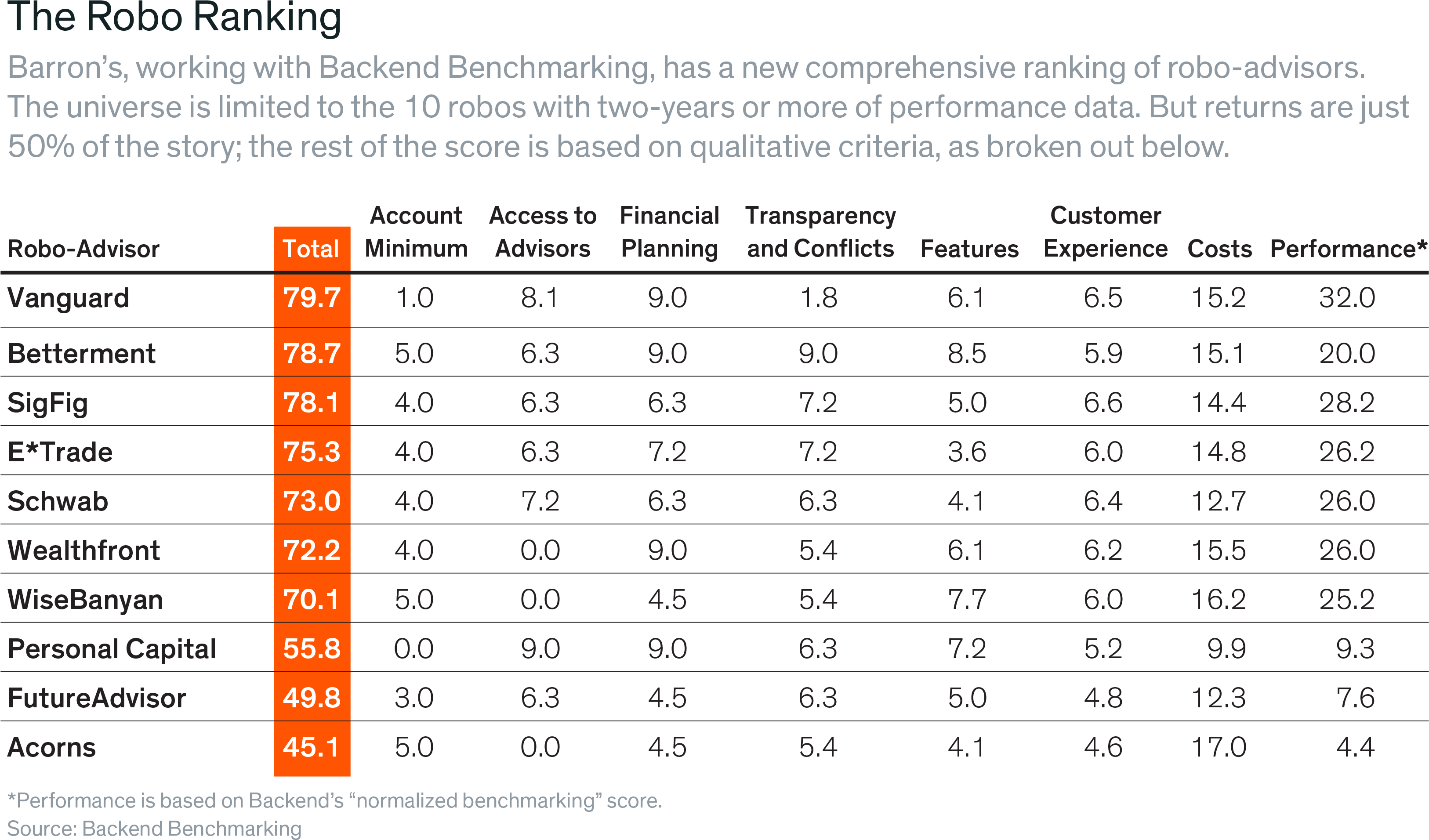Download Barron's Exclusive Robo-advisor Ranking And 3 Unanswered ...