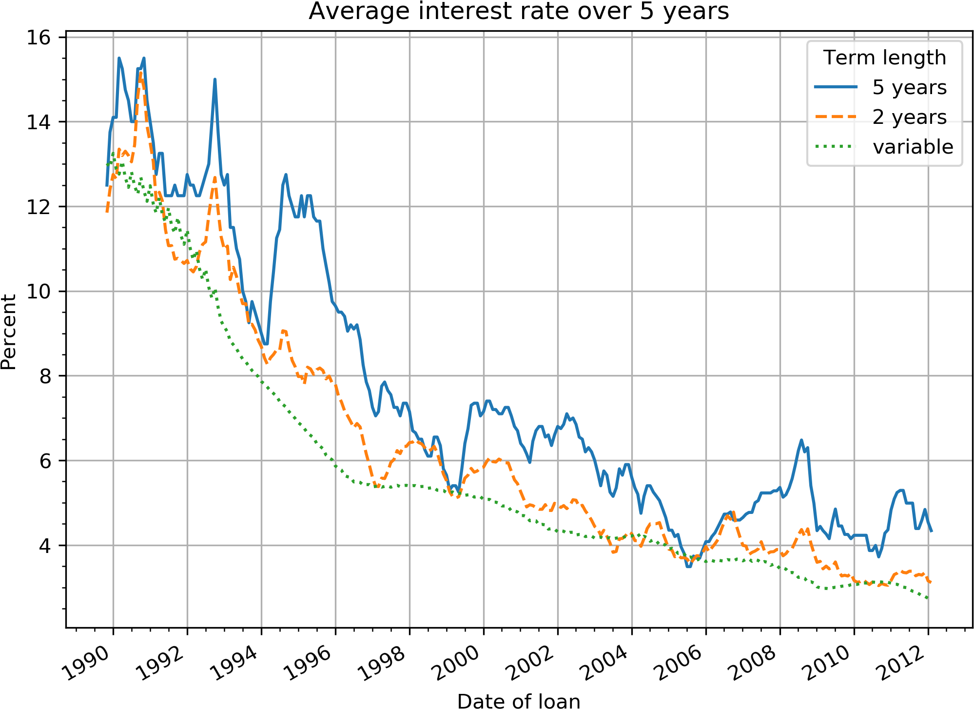 Download A Comparison Between Fixed And Variable Interest Rates - Plot ...