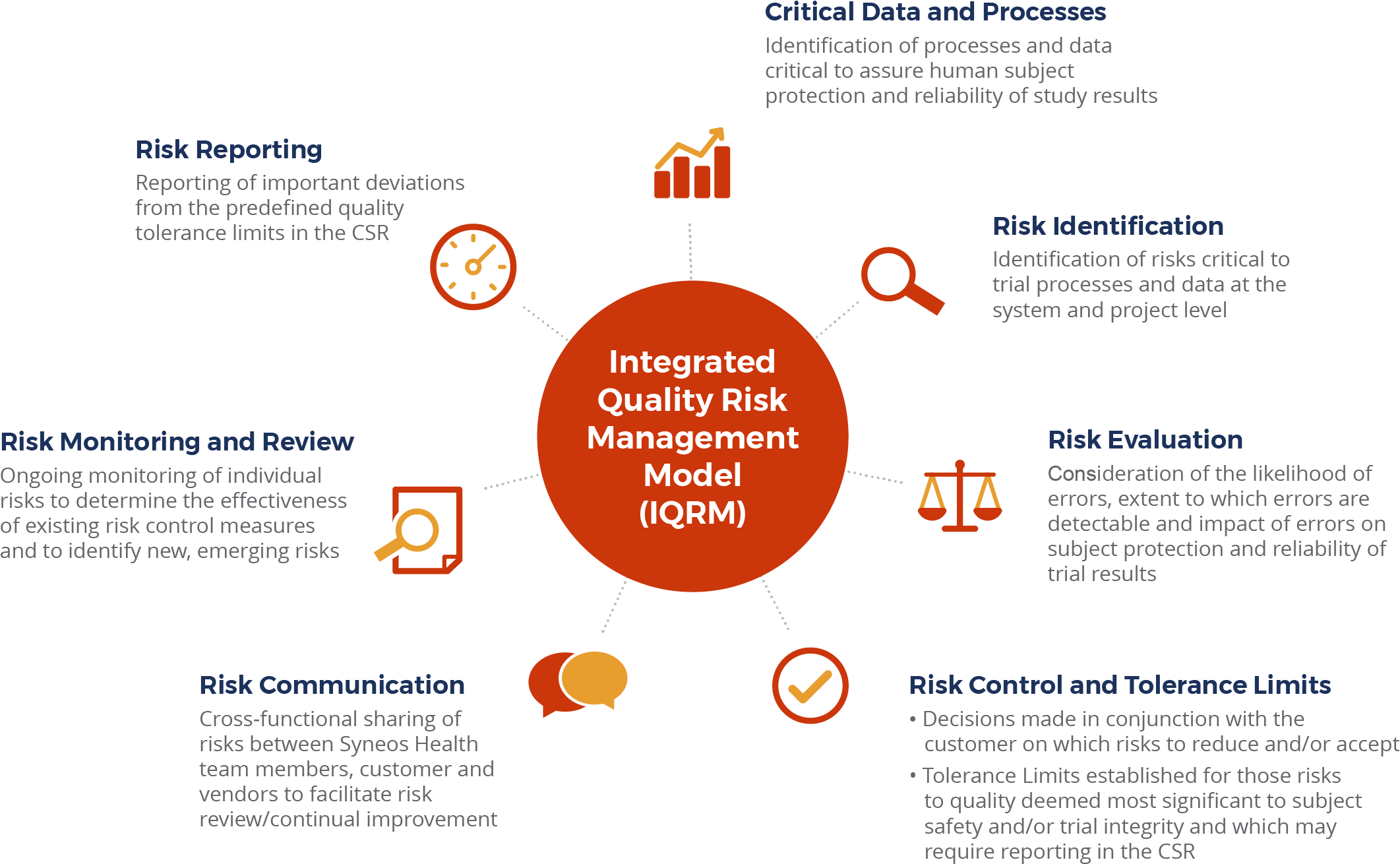 Our Iqrm Methodology Takes A Risk Proportionate, Data-driven - Circle ...