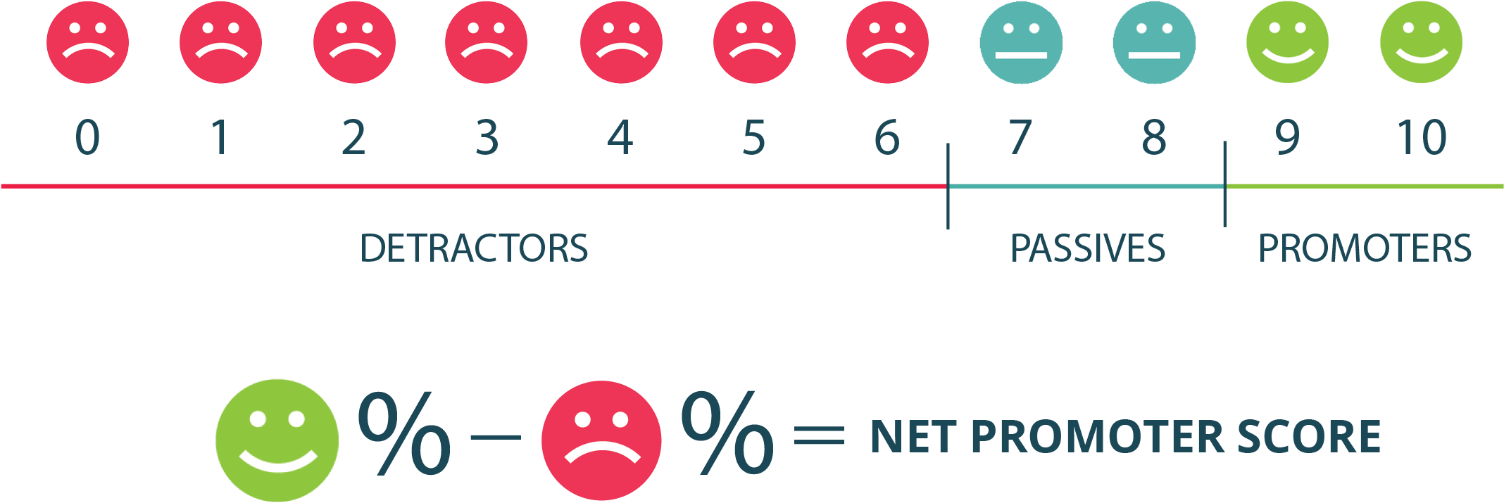 Nps Calculation - Nps Net Promoter Score Clipart - Large Size Png Image ...
