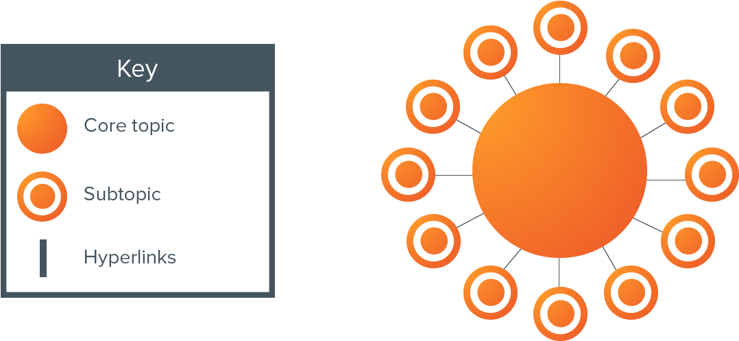 Seo Topic Cluster Hubspot Clipart - Large Size Png Image - PikPng