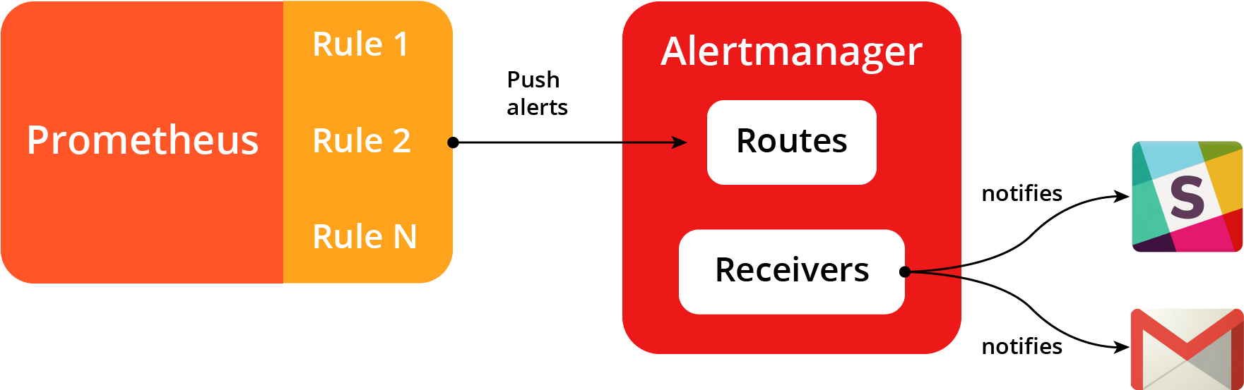 Diagram Prometheus Configure Alertmanager - Prometheus Alert Manager ...